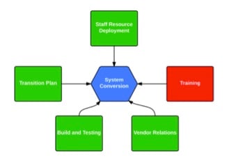 Helpful Training Steps For Every System Conversion