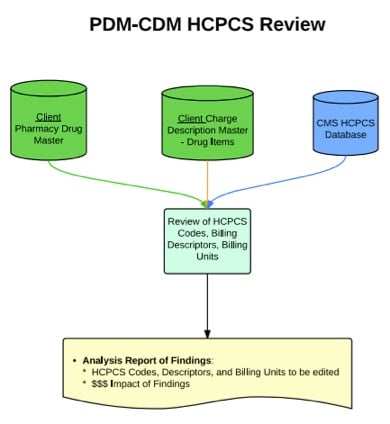 Maintaining Disparate Systems - CDM-PDM HCPCS Review